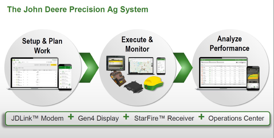 Precision Agriculture | Atlantic Tractor | Cecilton Maryland